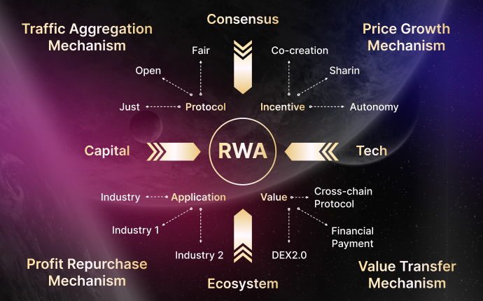 RWA Ecosystem